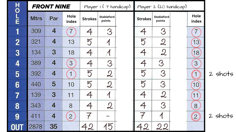 Golf Basics Your Guide To Golf Scoring Formats Social Golf Australia Golf Basics Your Guide To Golf Scoring Formats Social Golf Australia